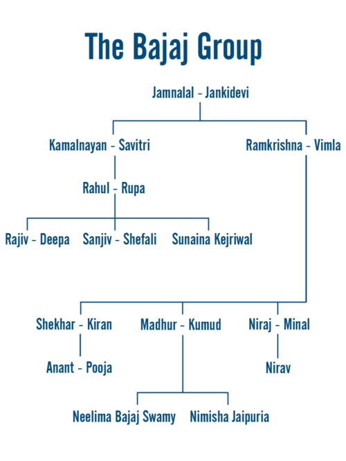 Bajaj Group Tree - Bajaj Group